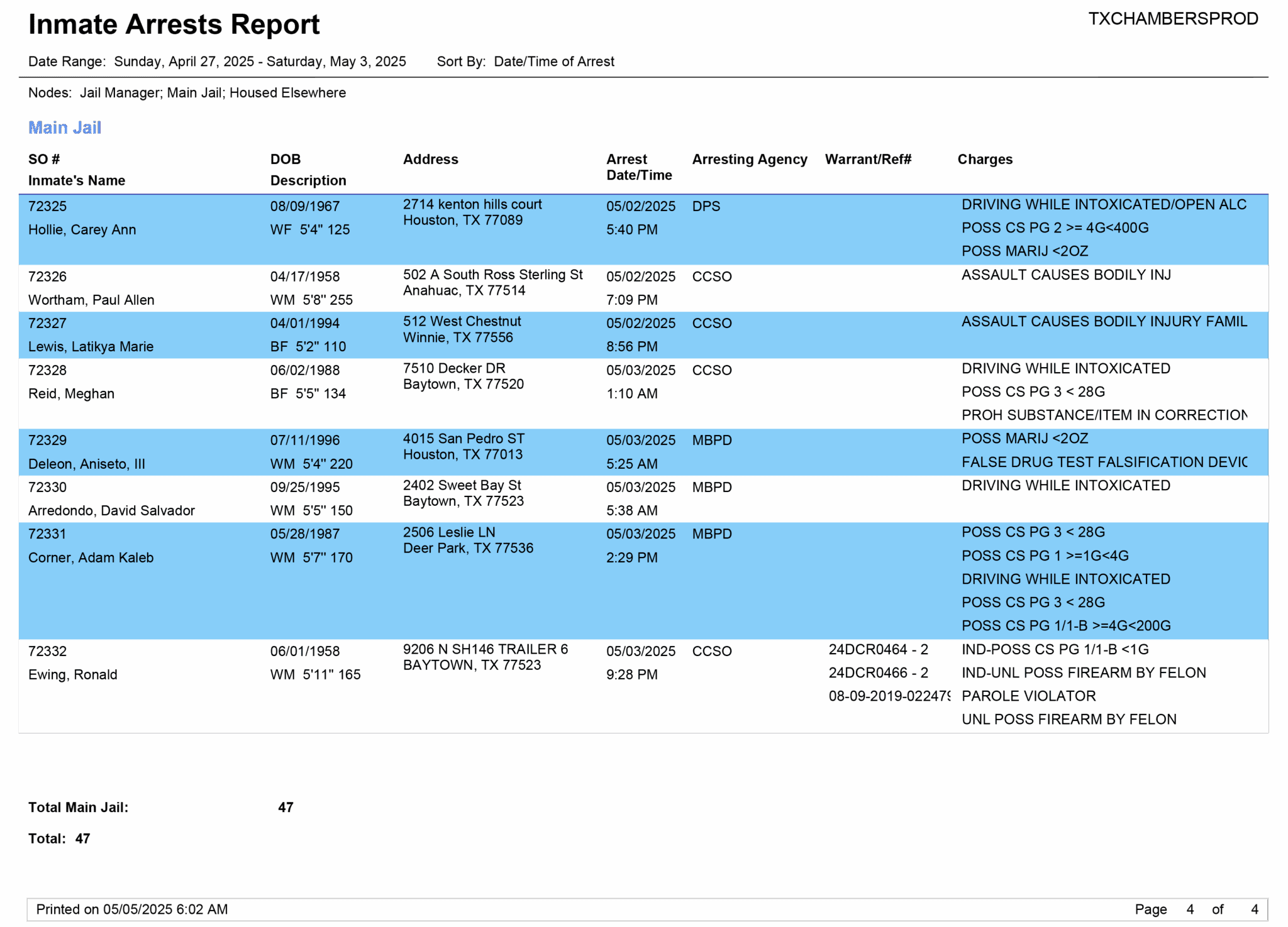 Chambers County Sheriff’s Office Inmate Arrests Report April 27, 2025 – May 3, 2025 - The ...